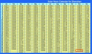 4 Simple Ways To Find True Solar South For Aligning Solar Panel ...